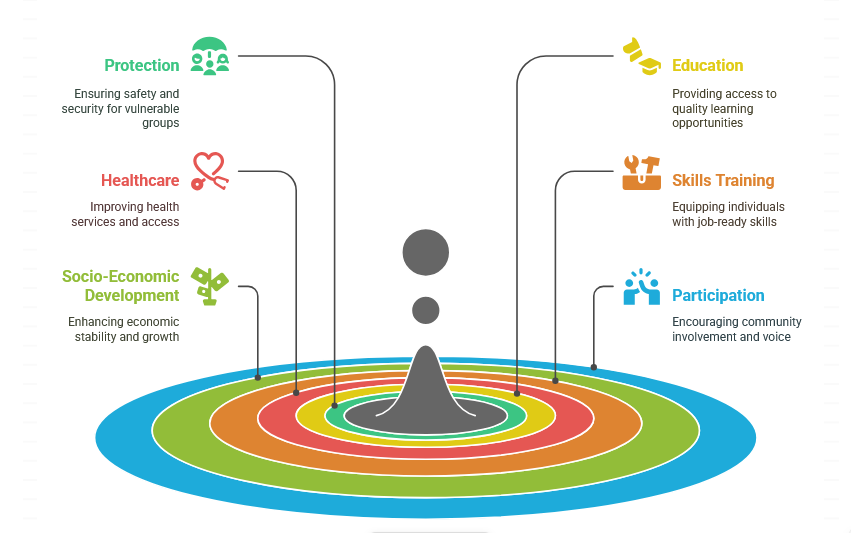 Jagonari - Mission, Vision & Approaches